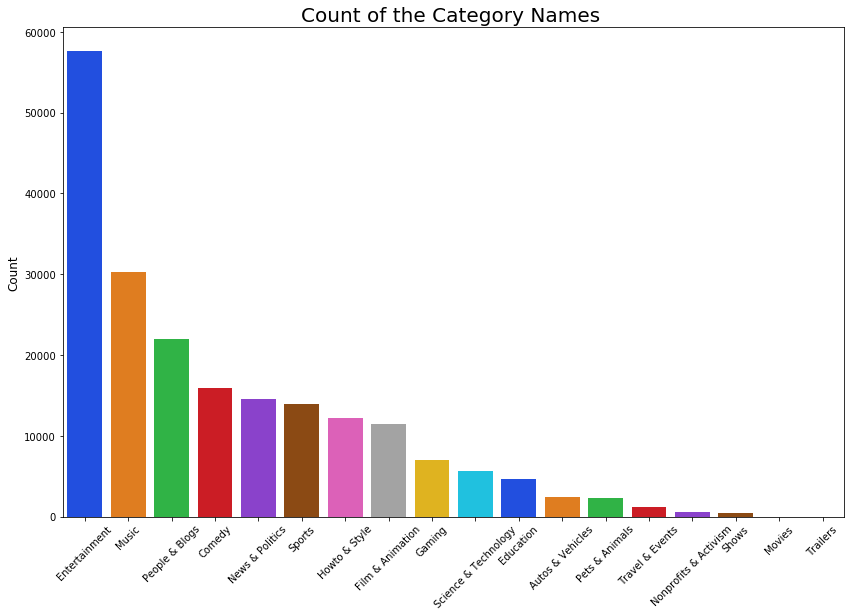 Exploratory Data Analysis on Youtube Statistics | by Alper Çakır ...