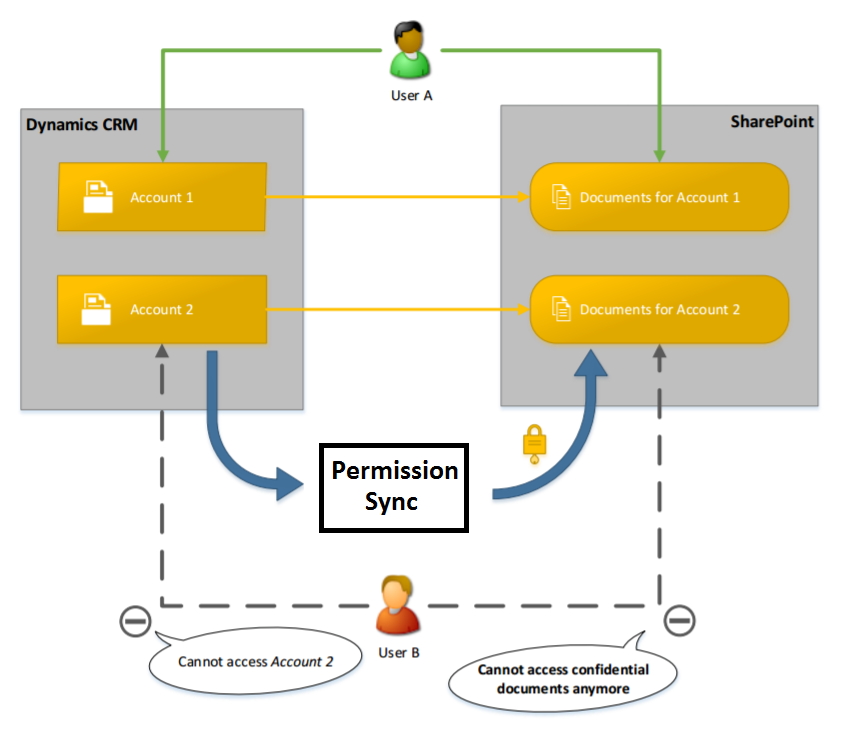 [Updated] Integrating Microsoft Dynamics CRM with SharePoint — Security ...