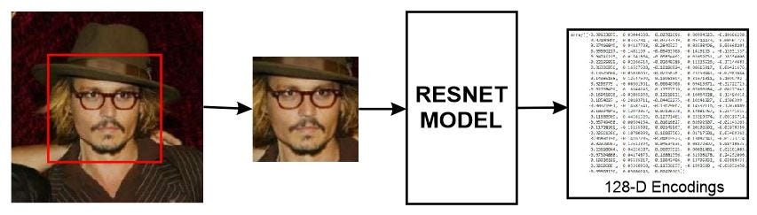 Step By Step Face Recognition Code Implementation From Scratch In Python