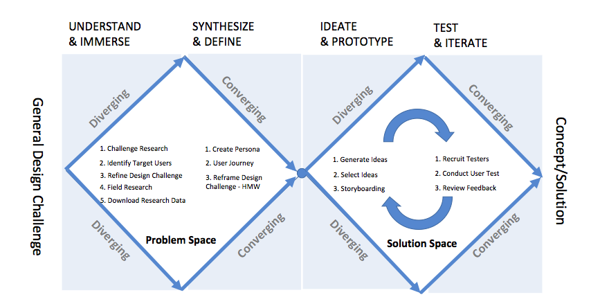 Design Thinking As A Complex Problem-Solving Skill | by Choong SinFatt ...