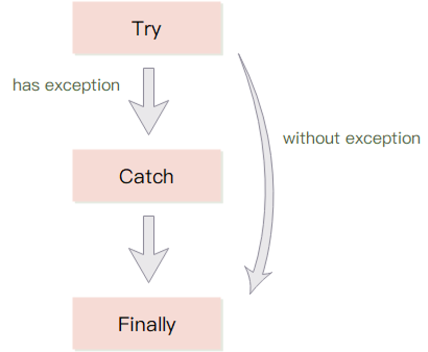 Neo3 Exception Handling Mechanism | by Neo Column | Neo Smart Economy ...