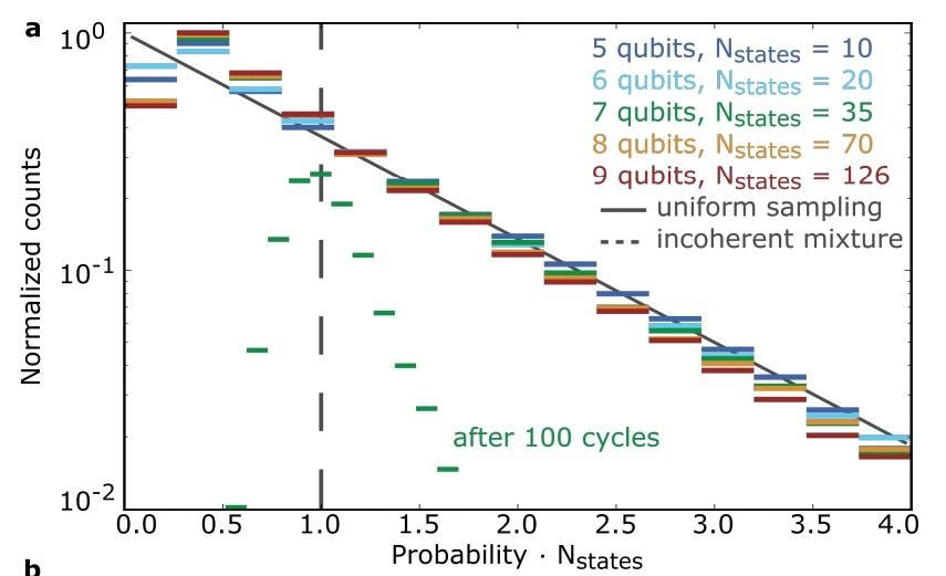Has Google Actually Achieved ‘Quantum Supremacy’ With Its New Quantum ...
