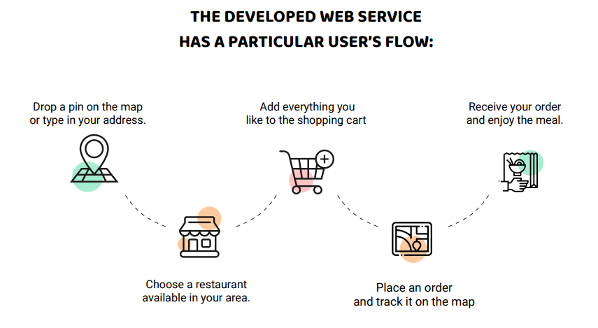 Online Delivery Service: How to Develop a Popular App for Food Delivery ...