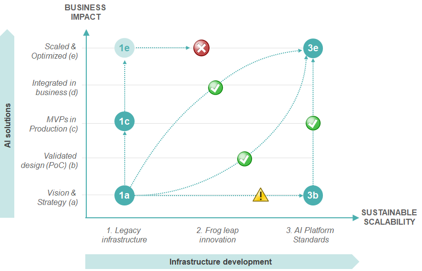 How leading companies scale AI. Five key principles to build an AI ...