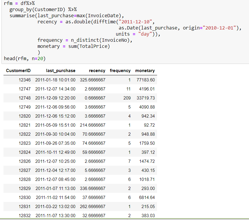 Customer Segmentation using Recency, Frequency, Monetary and Clustering Technique