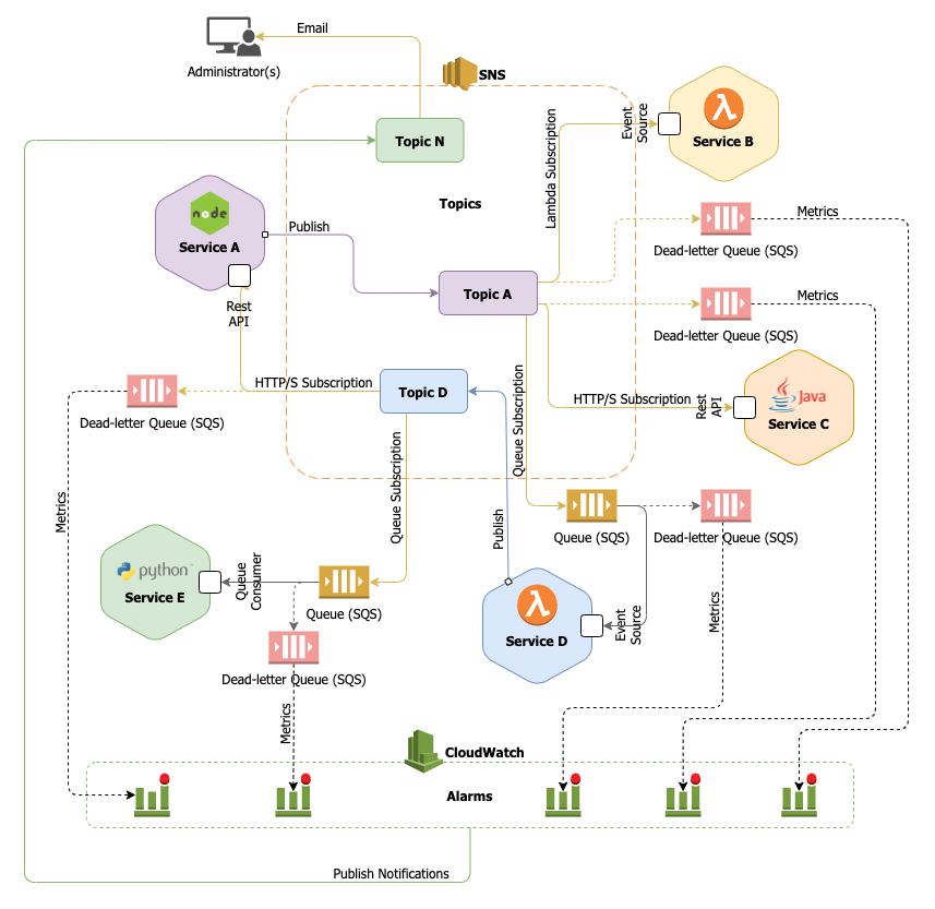 Scalable, Reliable and Fault-tolerant inter-microservice communication via AWS SNS | by Asanka ...