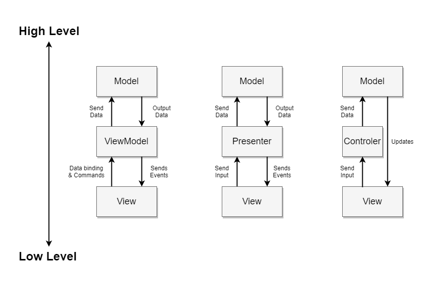 The Clean Architecture Approach to Looking at the Model | by John Li ...