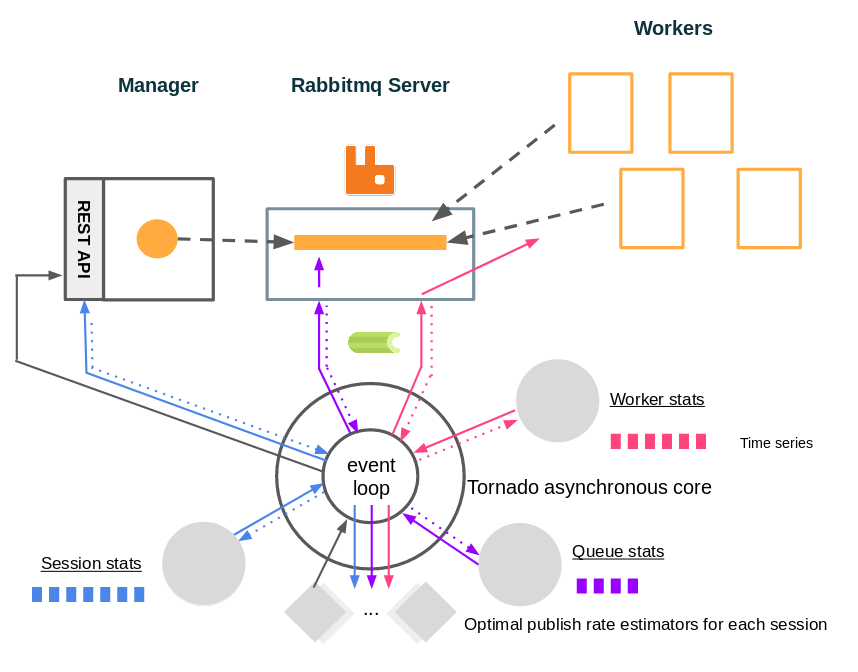 A distributed computation system for deep learning experiments with Docker Compose and RabbitMQ ...