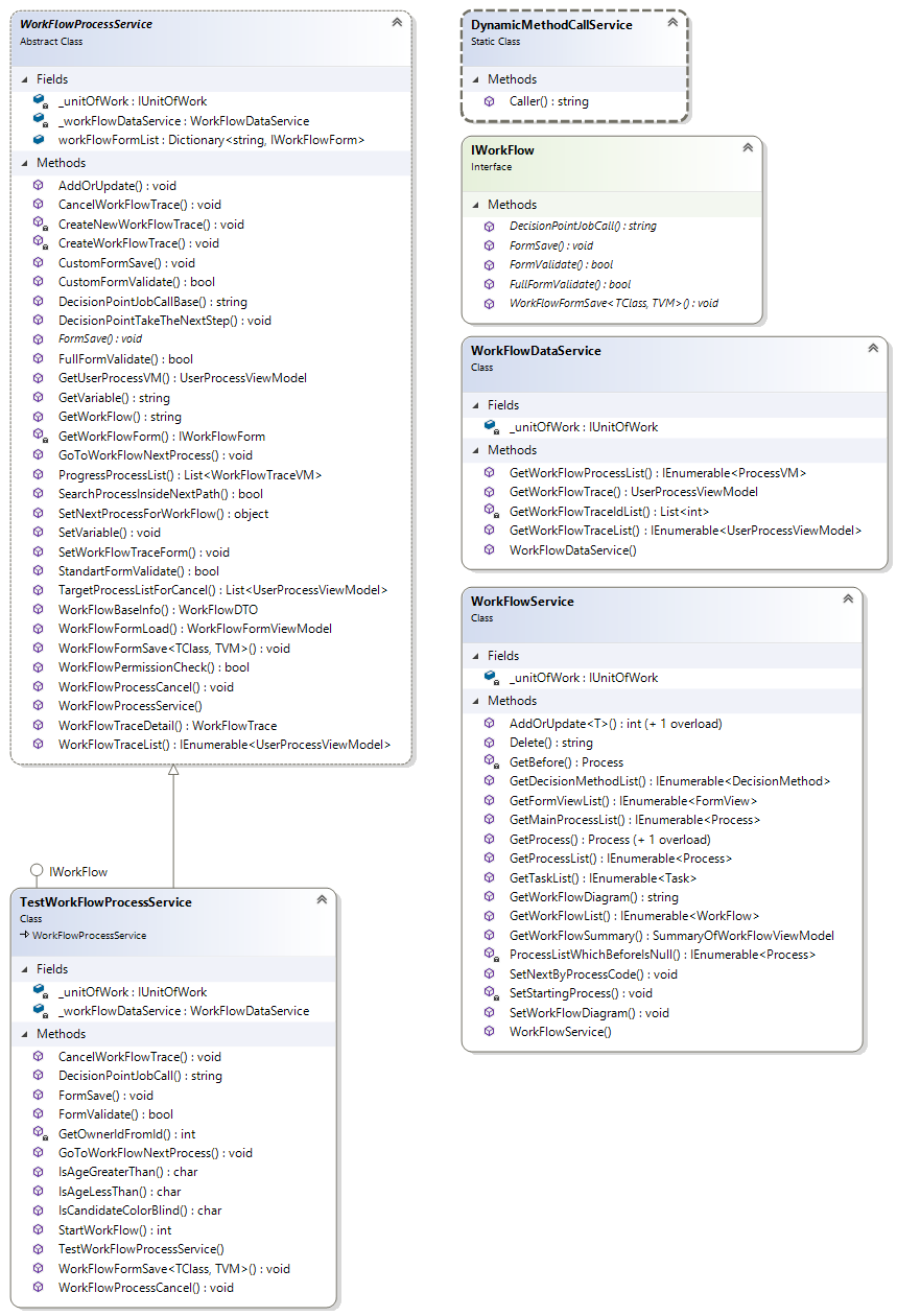 Work Flow Engine With C# .Net MVC | by Mehmet Alper KARAŞAHİN | Medium