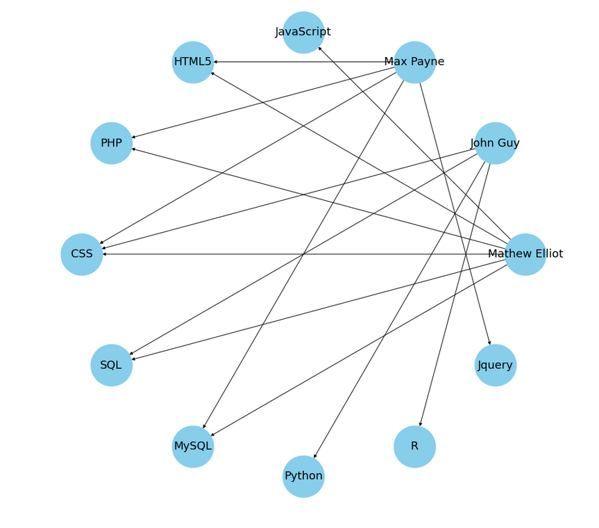 Creating Knowledge Graphs from Resumes and Traversing them