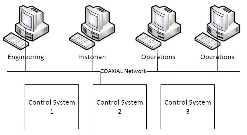 Quick introduction to Process Control and Process Control Networks
