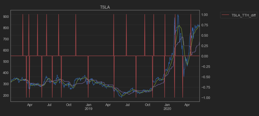 Implement a stock trading strategy with Python: data exploration and ...