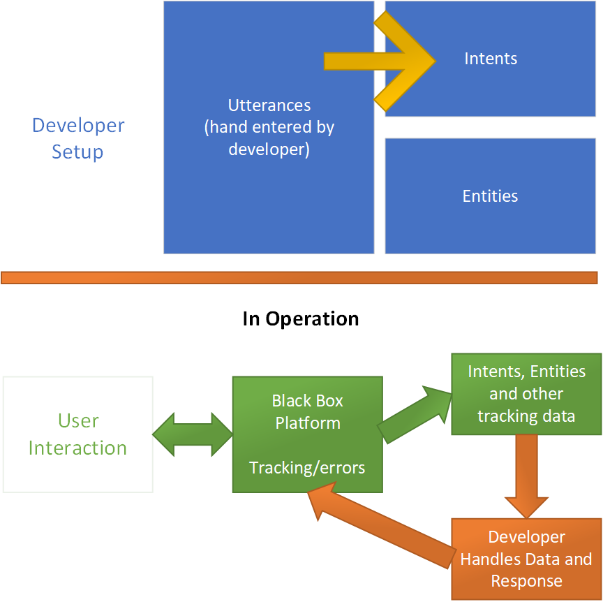 Conversational AI Needs Meaning, Not Keywords: Part 2
