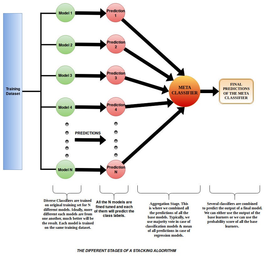 Ensemble Learning — Bagging Boosting Stacking And Cascading Classifiers In Machine Learning
