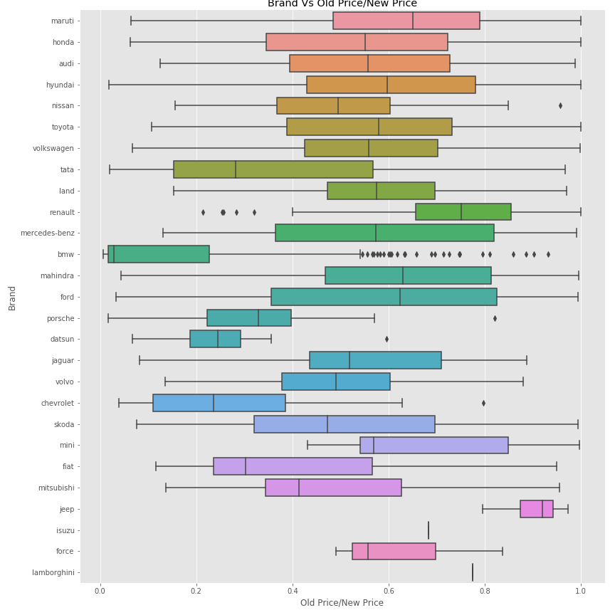Exploratory Data Analysis on Used Cars Dataset -Part 1 | by Ankit ...