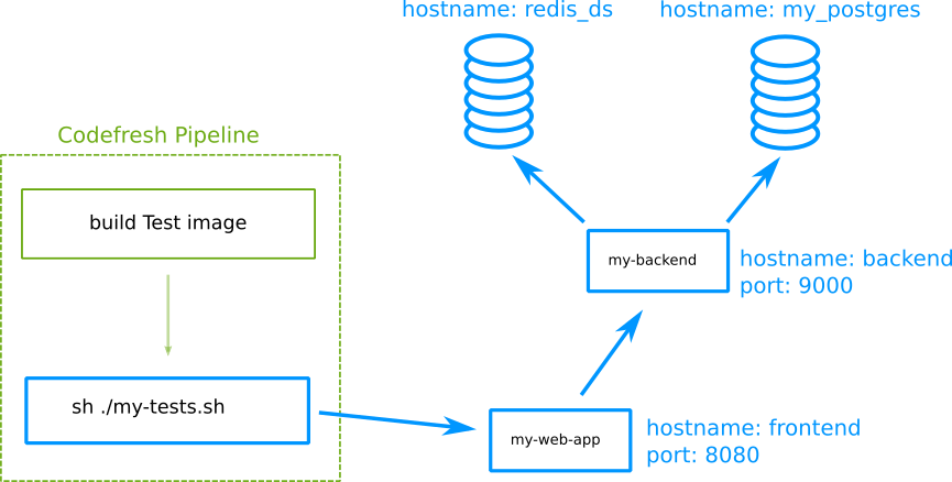 Easy Integration Testing With Codefresh Pipelines By Codefresh Container Hub Medium