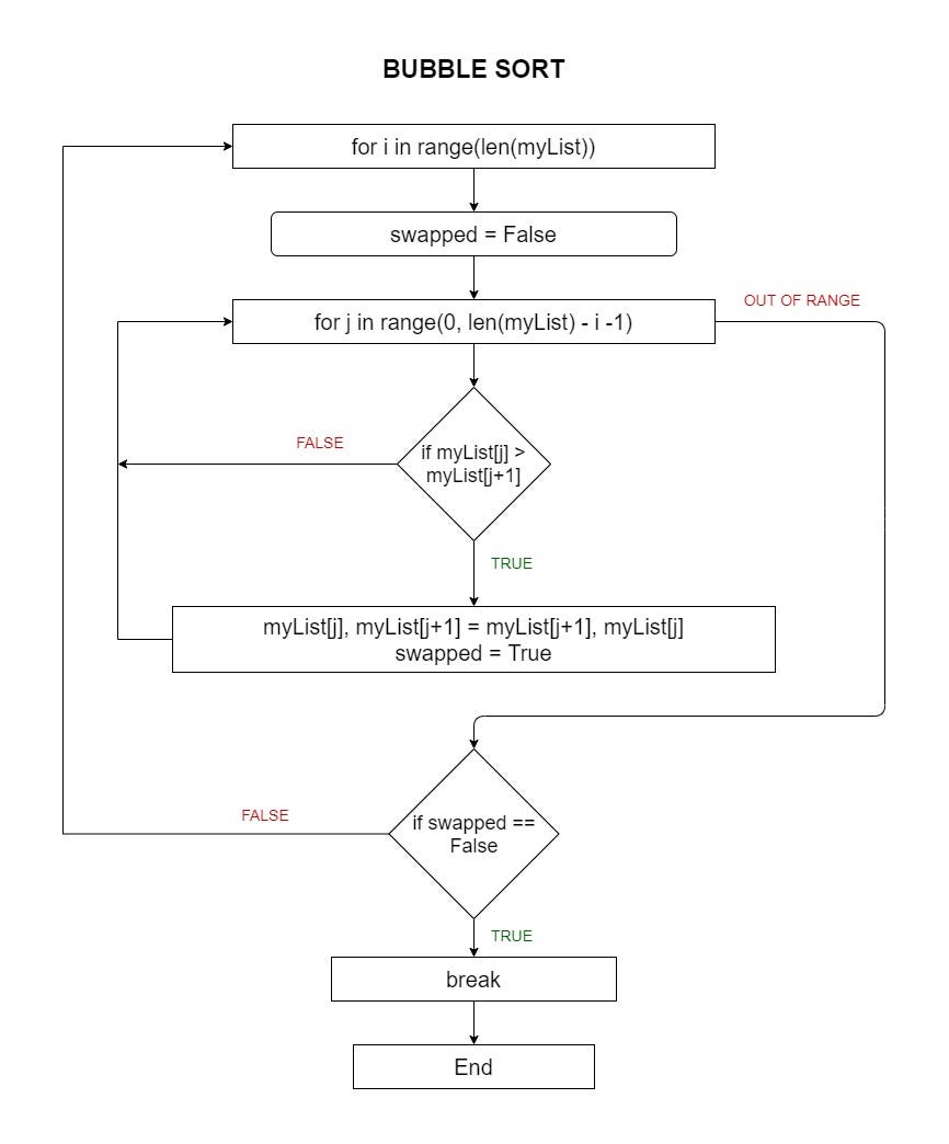 5 SORTING ALGORITHMS EVERY PROGRAMMER SHOULD KNOW | by Manikandan ...