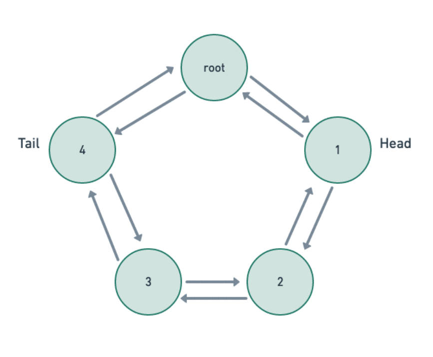 How to Build an LRU Cache in Less Than 10 Minutes and 100 Lines of Code ...