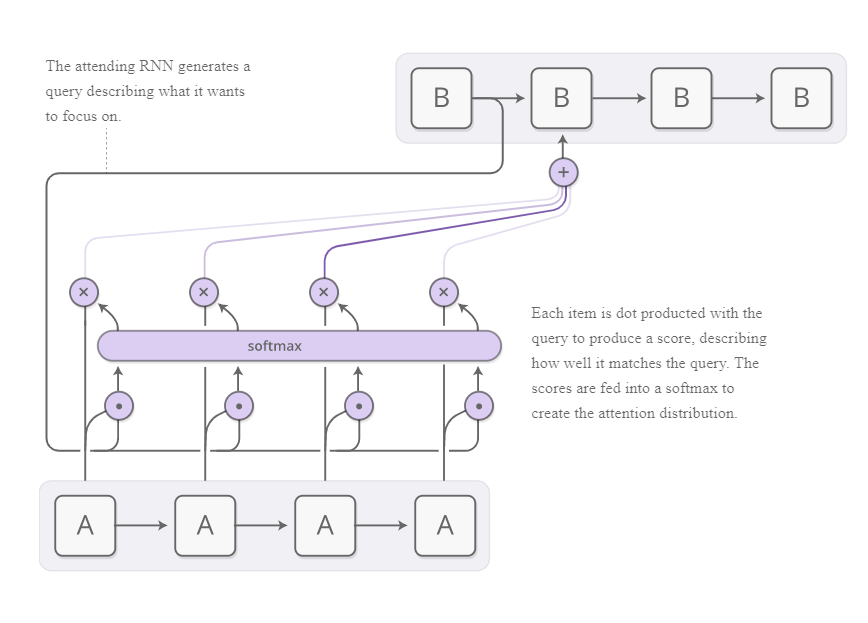 Understanding Attention in Recurrent Neural Networks | by Jesus ...