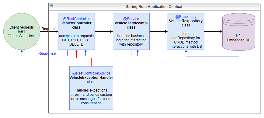 Testing Spring Boot Restful Apis Using Mockmvc Mockito Test