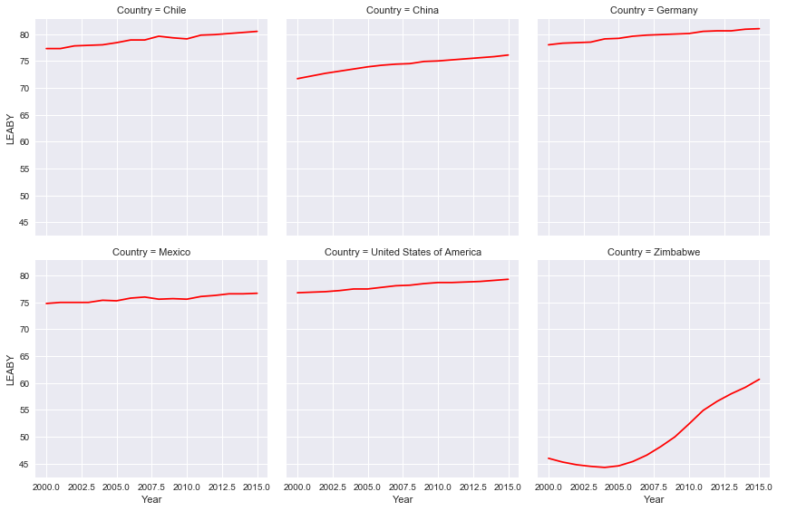 GDP and Life Expectancy Relationship Study between 6 Countries | by ...