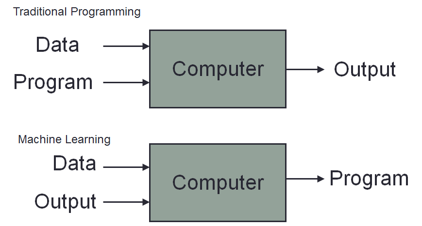 Introduction of Machine learning (Why,How,What) | by Madhu Sanjeevi ...