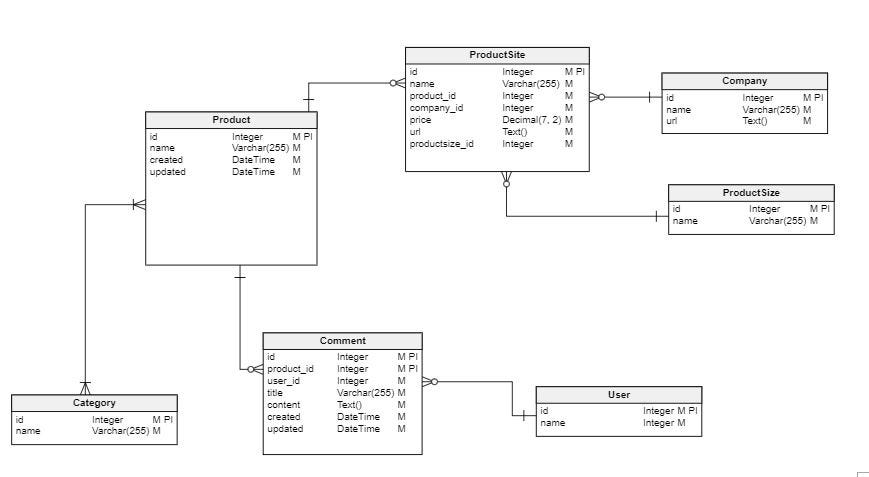 Creating Models — Django. Build a Product Review Backend with DRF… | by ...