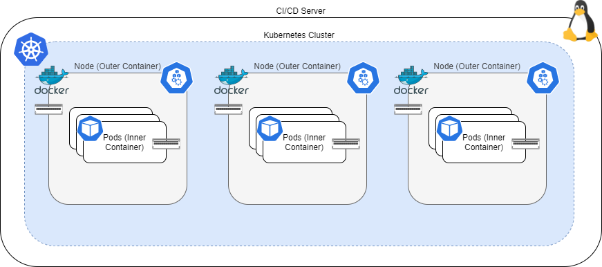 CI/CD Pipelines With Kubernetes in Docker (KinD) | Better Programming