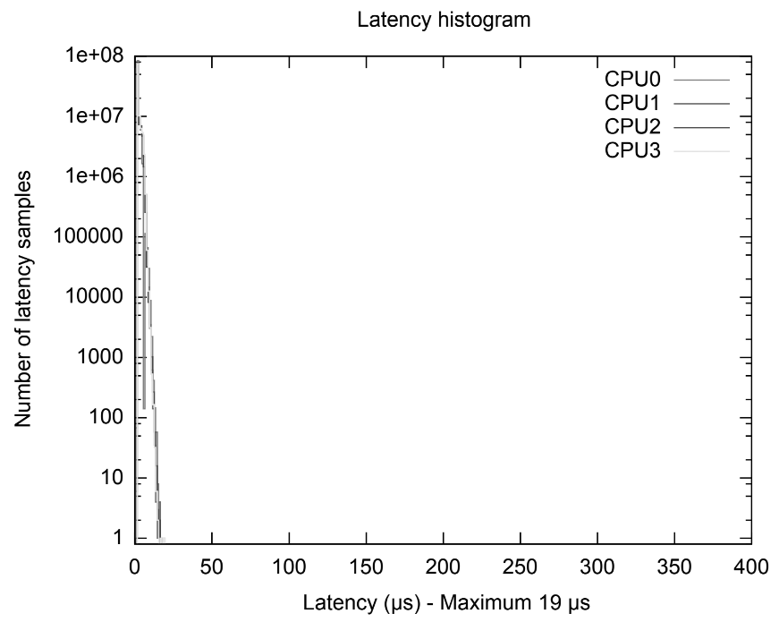 Realtime Linux - Patrick Dahlke - Medium