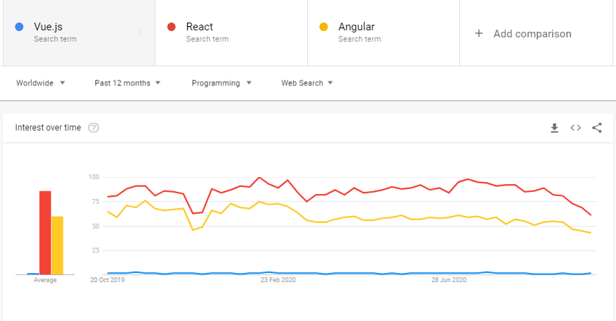 Angular vs. React vs. Vue. Which should you or your team choose… | by ...