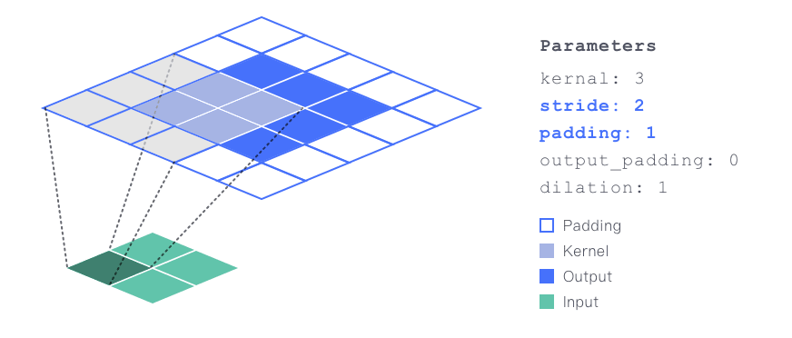 Demystify Transposed Convolutional Layers | by Sicong Zhao | Analytics ...