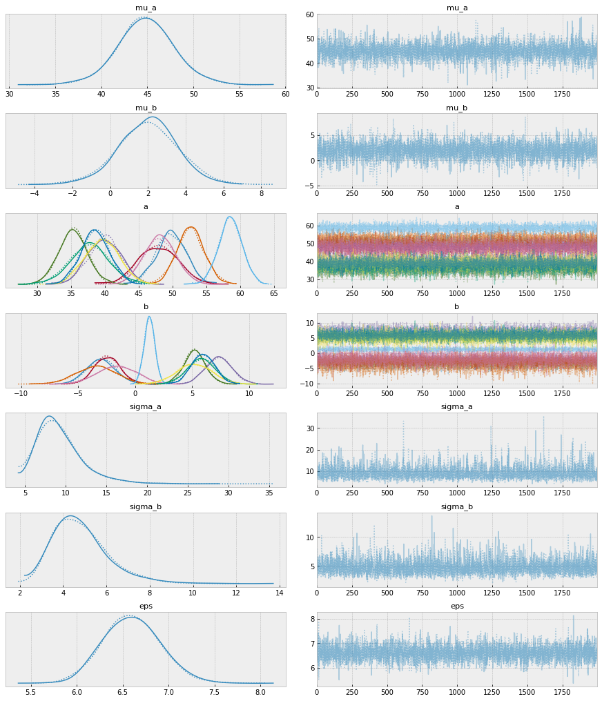 Introduction to hierarchical modeling | by Surya Krishnamurthy ...