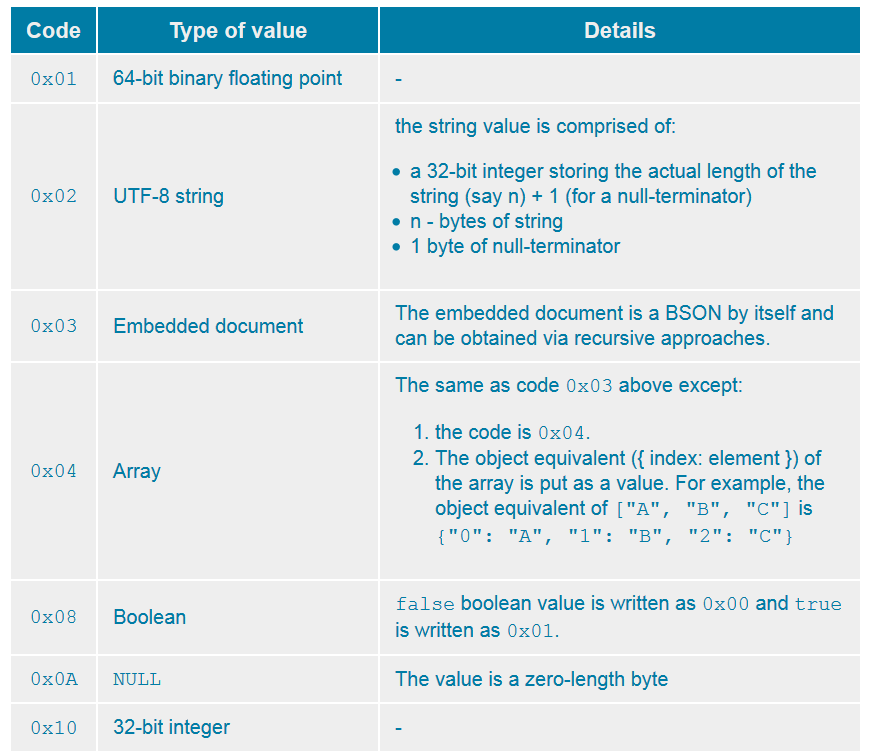 How to serialize JSON into BSON. Various schemes have been used to ...