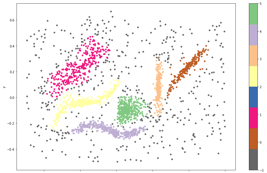 Clustering con DBSCAN y HDBSCAN con Python y sus hiperparámetros en ... Clustering con DBSCAN y HDBSCAN con Python y sus hiperparámetros en ...