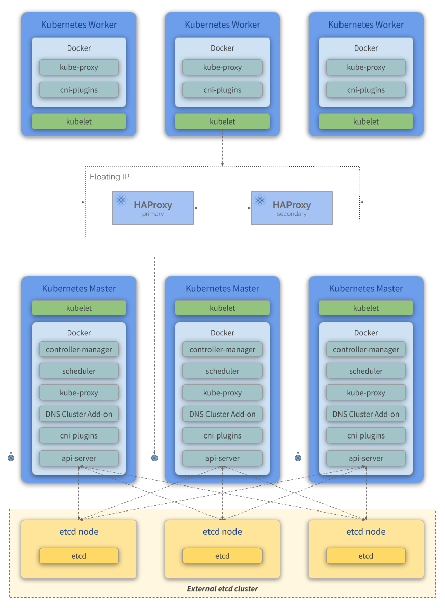 Kubernetes Journey — Up and running out of the cloud — Master and ...