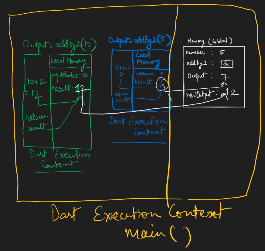 Thread Of Execution Functions And Call Stack— Dart Under The Hood Ch1 By Pawan Kumar Flutter