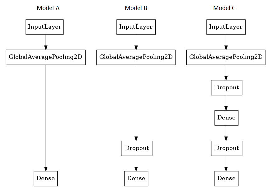 Applying transfer-learning in CNNs for dog breed classification | by ...