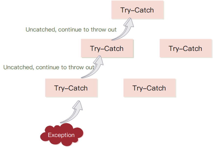 Neo3 Exception Handling Mechanism | by Neo Column | Neo Smart Economy ...