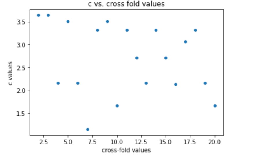 Comparing Grid and Randomized Search Methods in Python