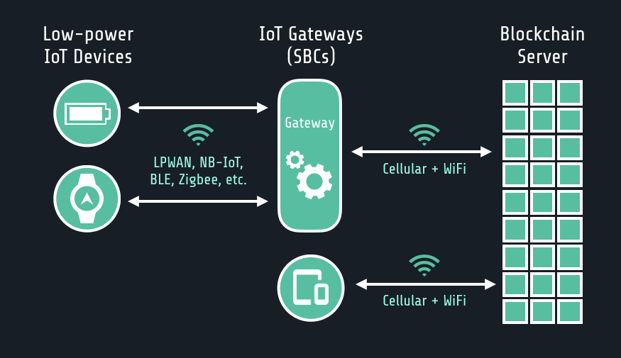 The Blockchain & IoT Tech Stack. Close your eyes and imagine the future ...