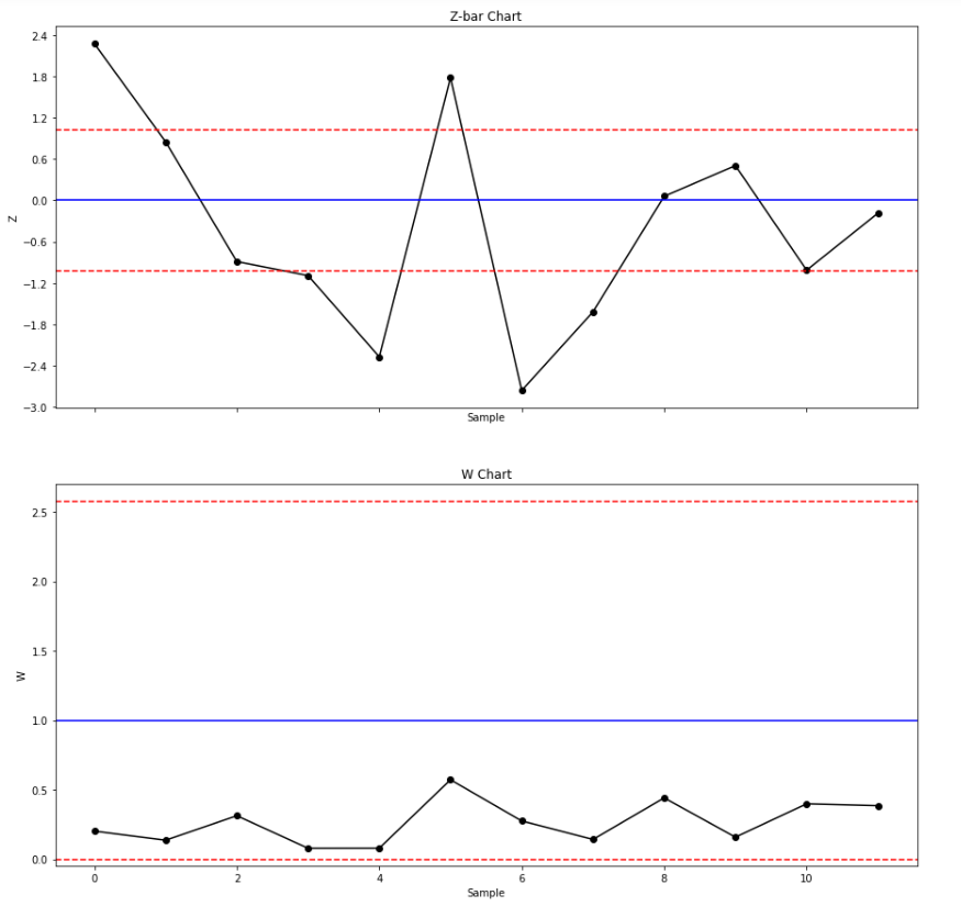 Short-Runs Control Charts (Variables Data) with Python | by Roberto ...