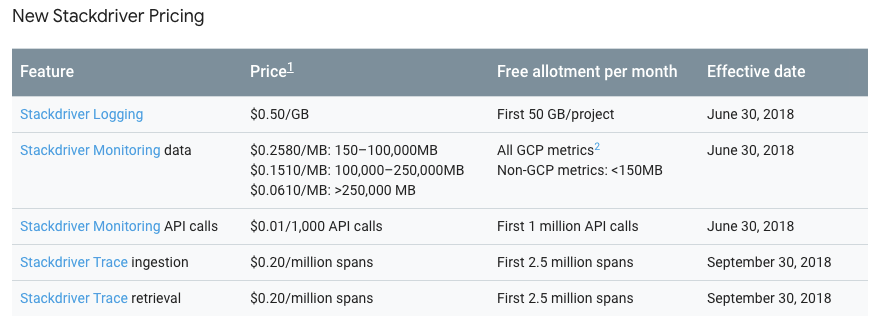 [GCP]Stackdriver logging/monitoring 기본 | by 이정운 (Jungwoon Lee) | Medium