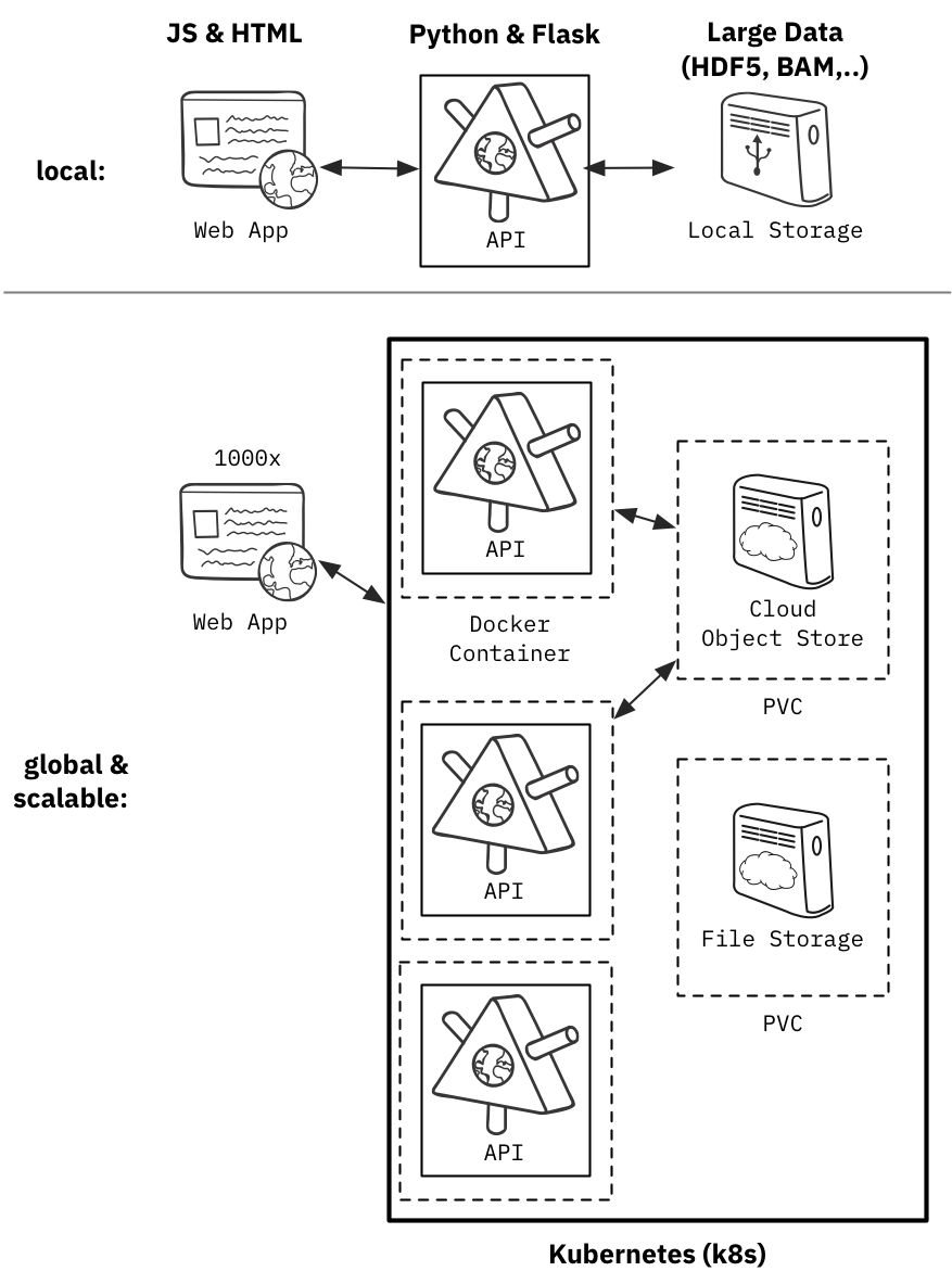 Deploying Large Data Intensive Ai Applications Using Kubernetes On Ibm Cloud