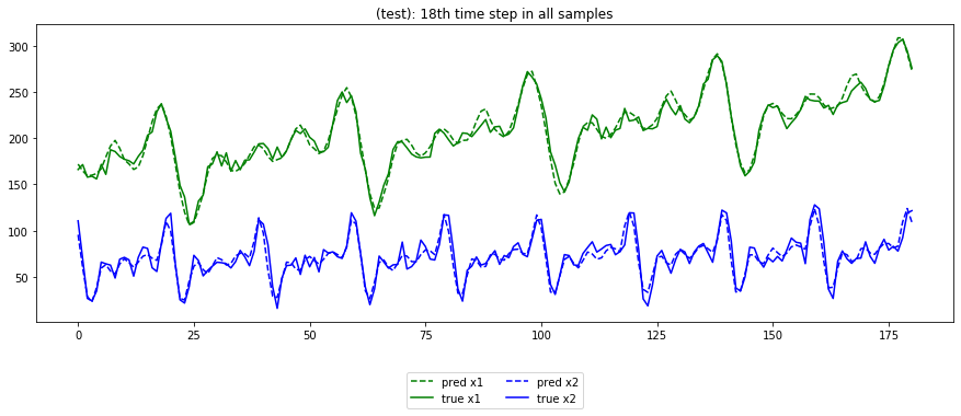 Building Seq2Seq LSTM with Luong Attention in Keras for Time Series ...