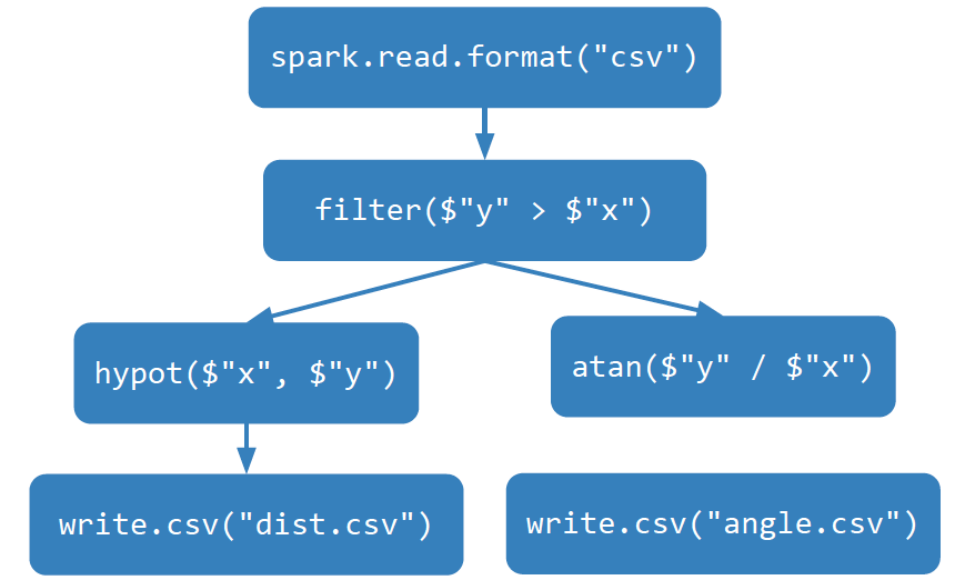 An Introduction to Big Data: Distributed Data Processing | by James Le | Cracking The Data ...