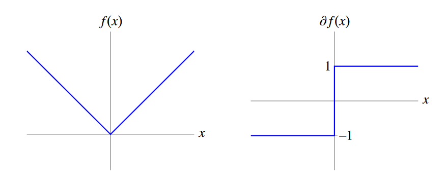 Unboxing Lasso regularization with proximal gradient method | by ...