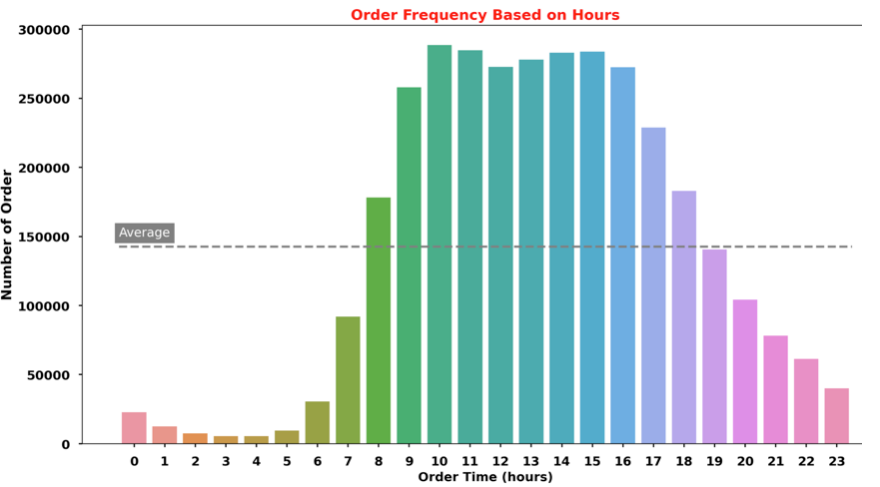 Machine Learning Classification Project: Predicting Customer Next Order ...