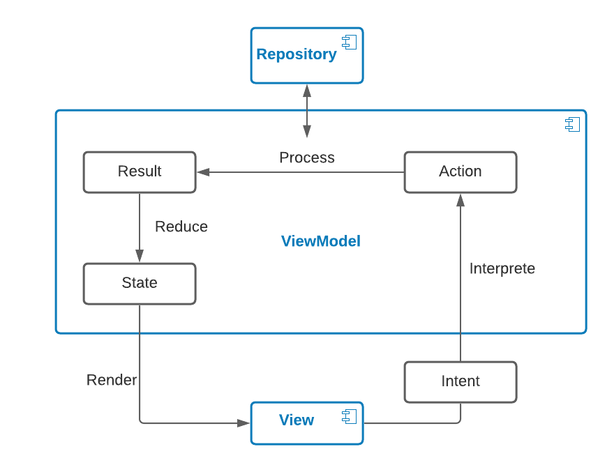 MVI Architecture with Android. The application lifespan is tied to its ...