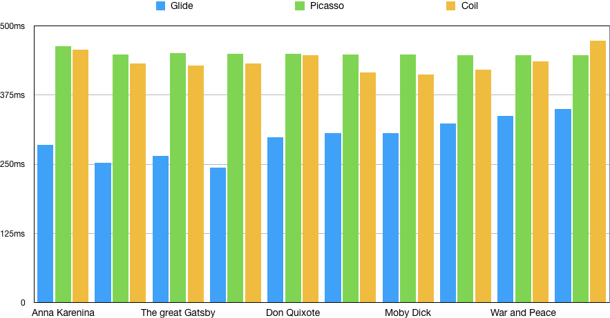 Coil vs Picasso vs Glide: Get Ready… Go! | by Miguel Ángel Ruiz López | ProAndroidDev