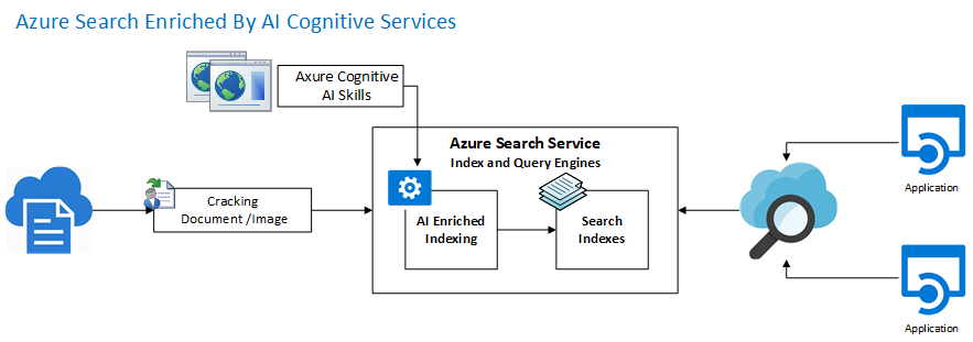 Azure Cognitive Search. Although this article is about Azure… | by brianmrush | Hitachi ...